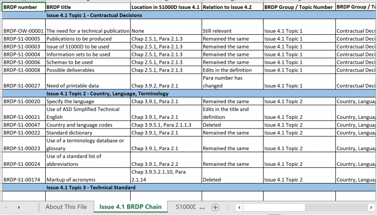 S1000D® Navigation Maps: Data Sheets and Templates | Victoria Ichizli ...